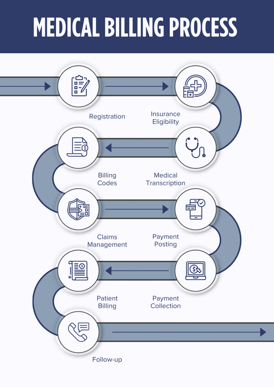 Medical Billing and Coding Course in Pakistan | Online Training
